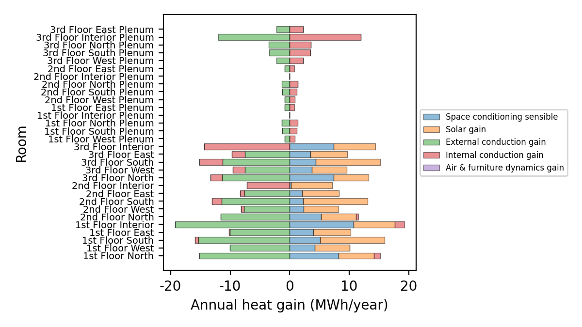 How to plot room heat balance results in IES using Python