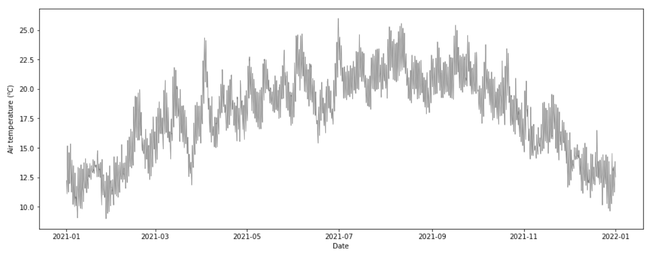 EnergyPlus simulation and analysis using Python